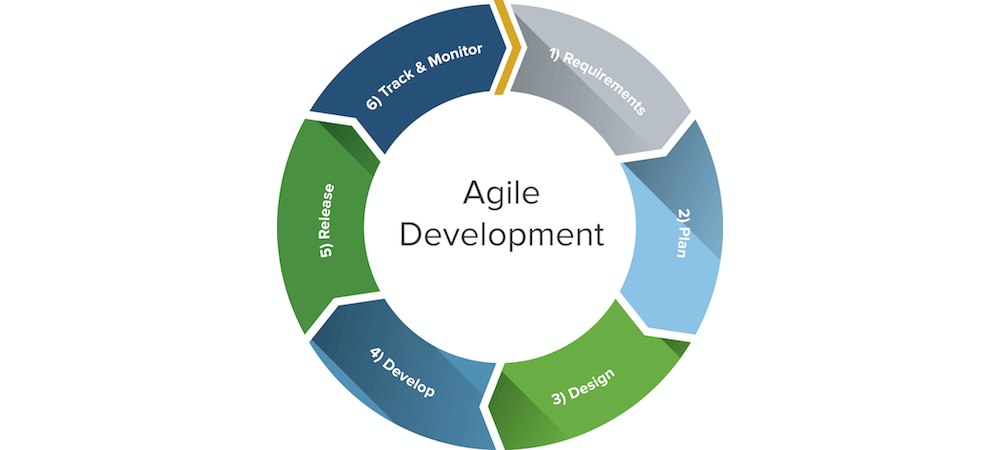 Is Agile Methodology Still A Good Option For Startups Tell Me How A 