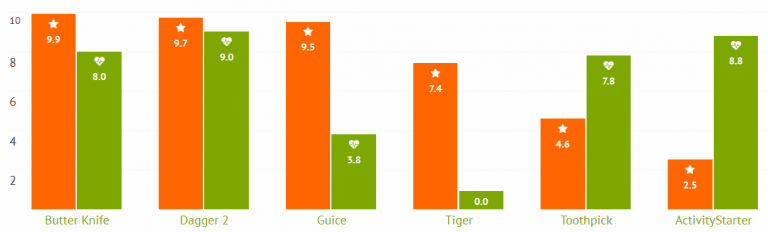 Comparison of All Android Dependency Injection » Tell Me How - A Place ...